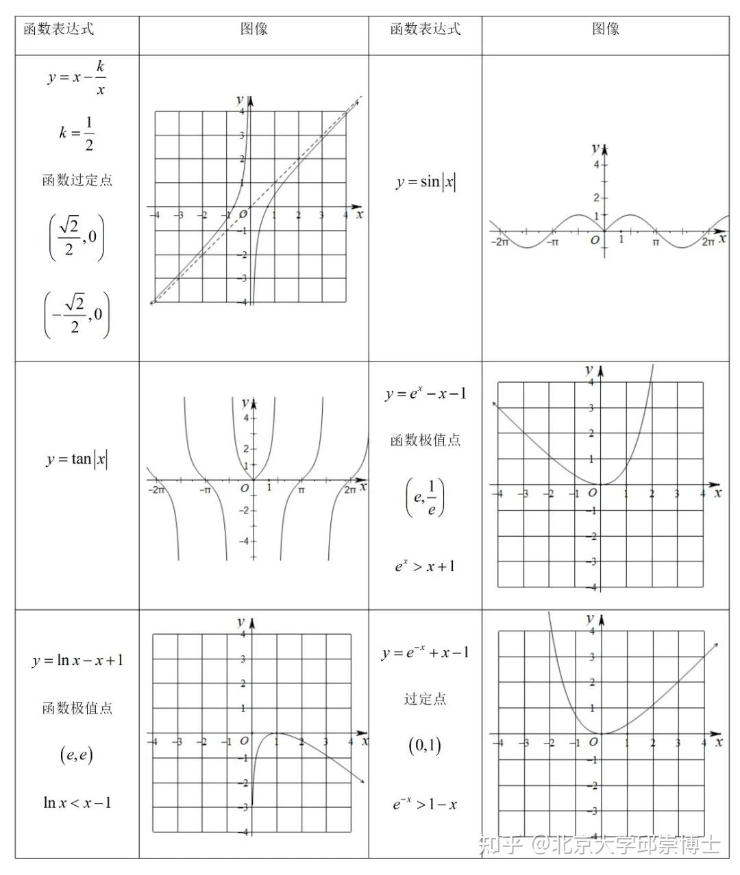 高中数学66个常考「特殊函数图像」集合，高考必备！ - 知乎