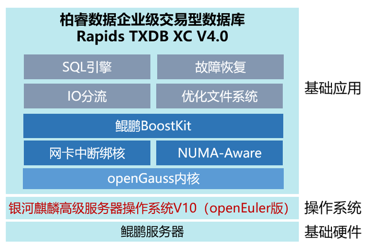 柏睿数据企业级交易型数据库rapids Txdb Xc获鲲鹏validated认证 知乎