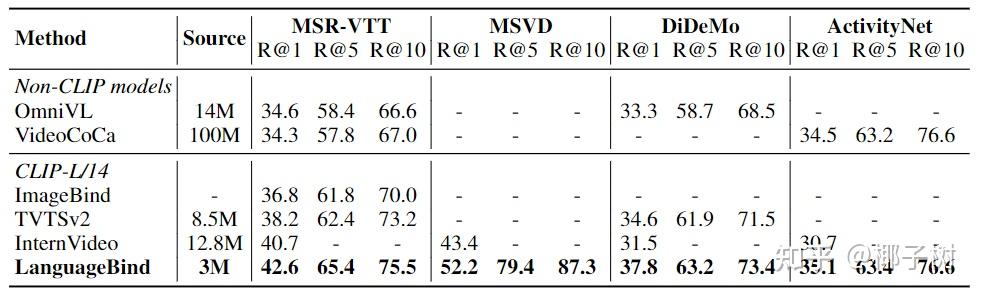 【论文笔记】LanguageBind: Extending Video-Language Pretraining to N-modality by Language-based ...