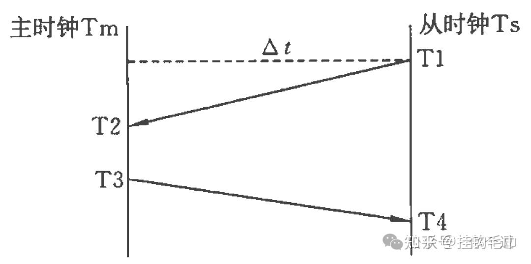 时间同步原理及应用：NTP vs PTP - 知乎