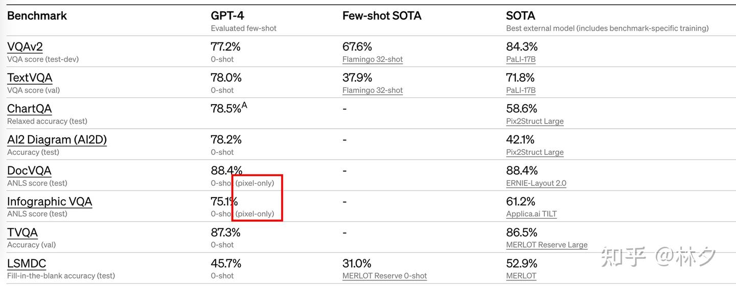 关于GPT4 Vision的使用和模型结构分析 - 知乎