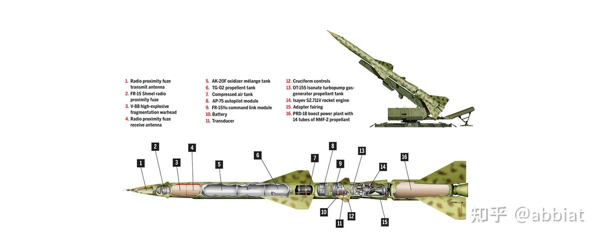如何评价S-75导弹? - 知乎