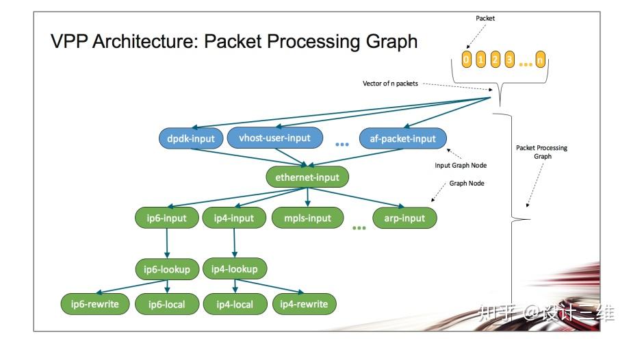 什么是FD.IO/VPP？ - 知乎