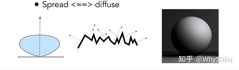 GAMES202 高质量实时渲染笔记Lecture10：Real-Time Physically-Based Materials (Surface models) - 知乎