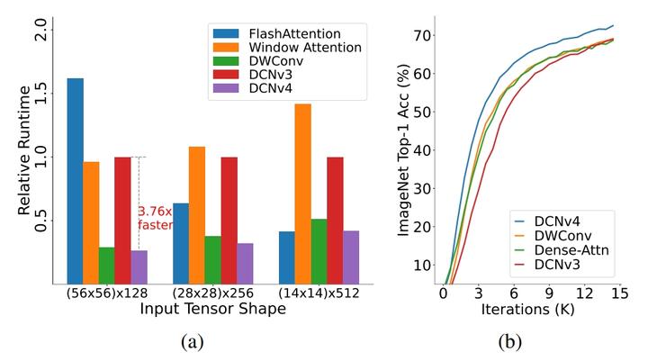 DCNv4来了！新一代高效的可变形卷积 - 知乎