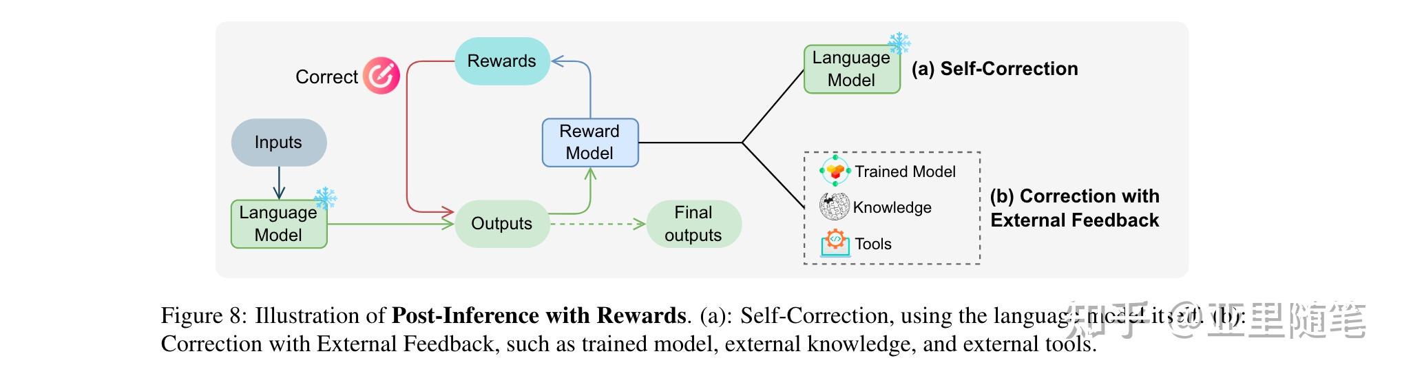 Reward model和llm as judge在使用上有什么大的区别呢? - 知乎