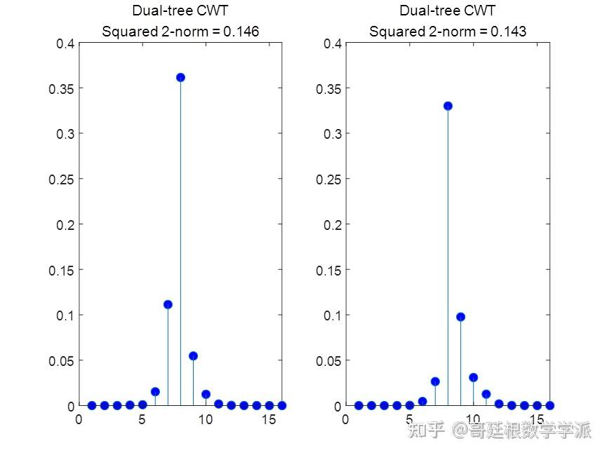 双树复小波变换Dual-Tree Complex Wavelet Transform在信号处理中的应用 - 知乎