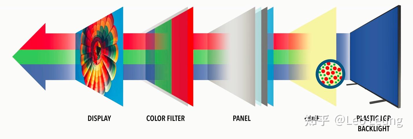 Micro LED、Mini LED、QLED（QD-MiniLED/ULED/Neo QLED/量子点 LED）、OLED电视有什么区别 ...