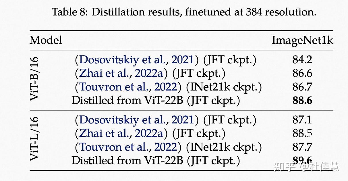 Scaling Vision Transformers to 22 Billion Parameters - 知乎