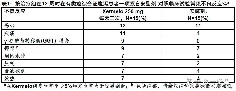 (Xermelo，telotristat ethyl)FDA官方说明书 - 知乎