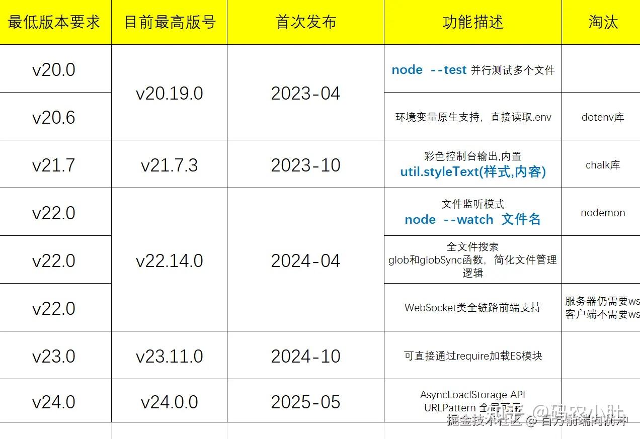 Node.js v24发布，你还未体验的新功能 - 知乎