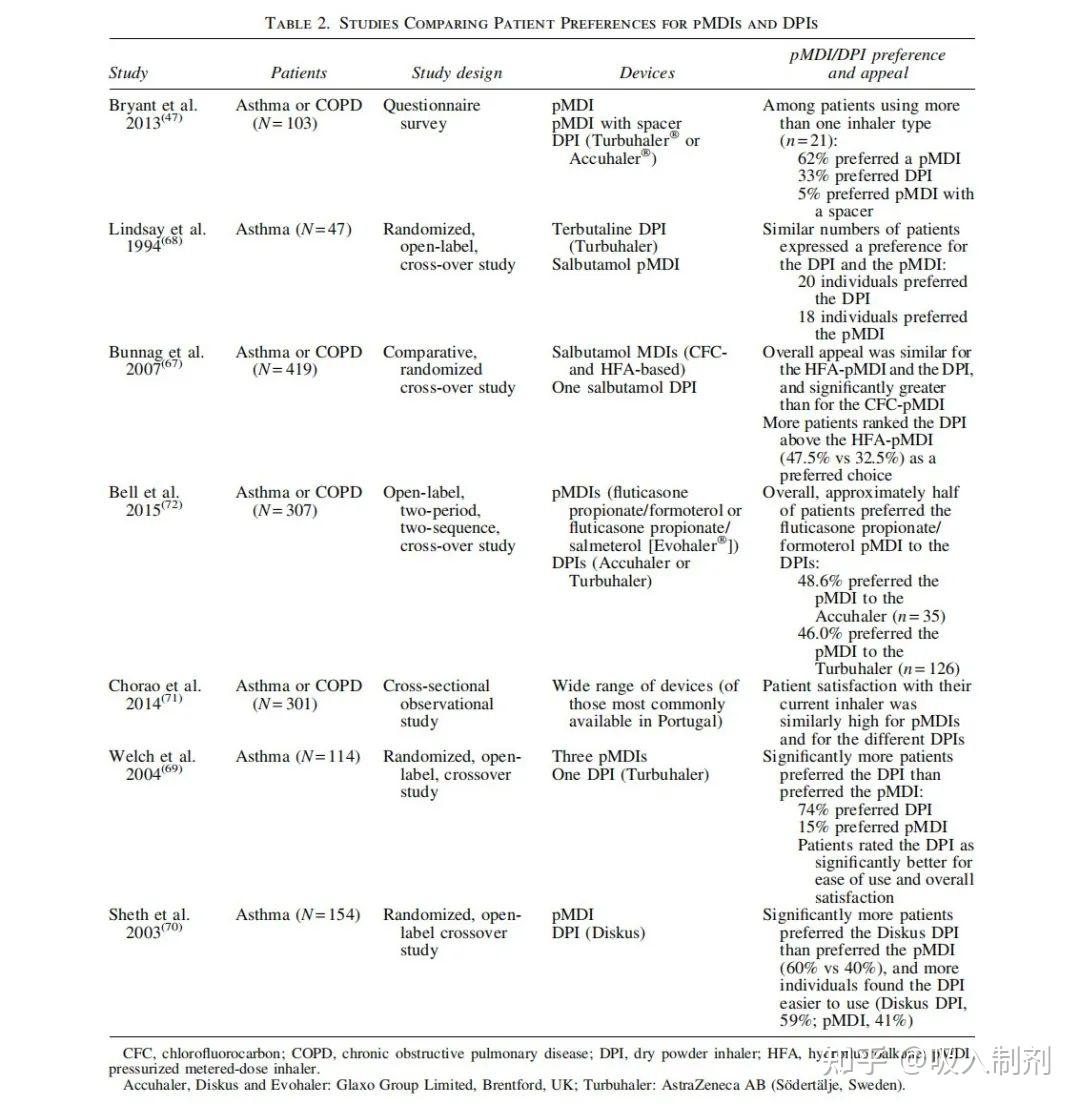 一文通读pMDI（压力定量吸入器）演变历程 - 知乎