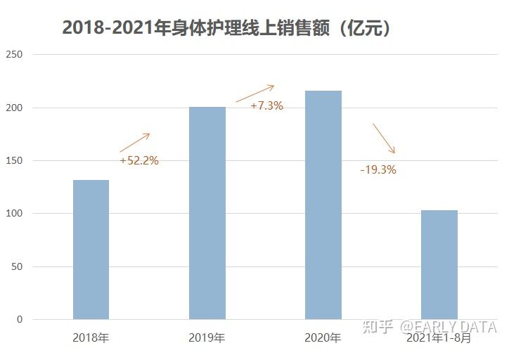Early Data|1-8月身体护理线上消费洞察 - 知乎