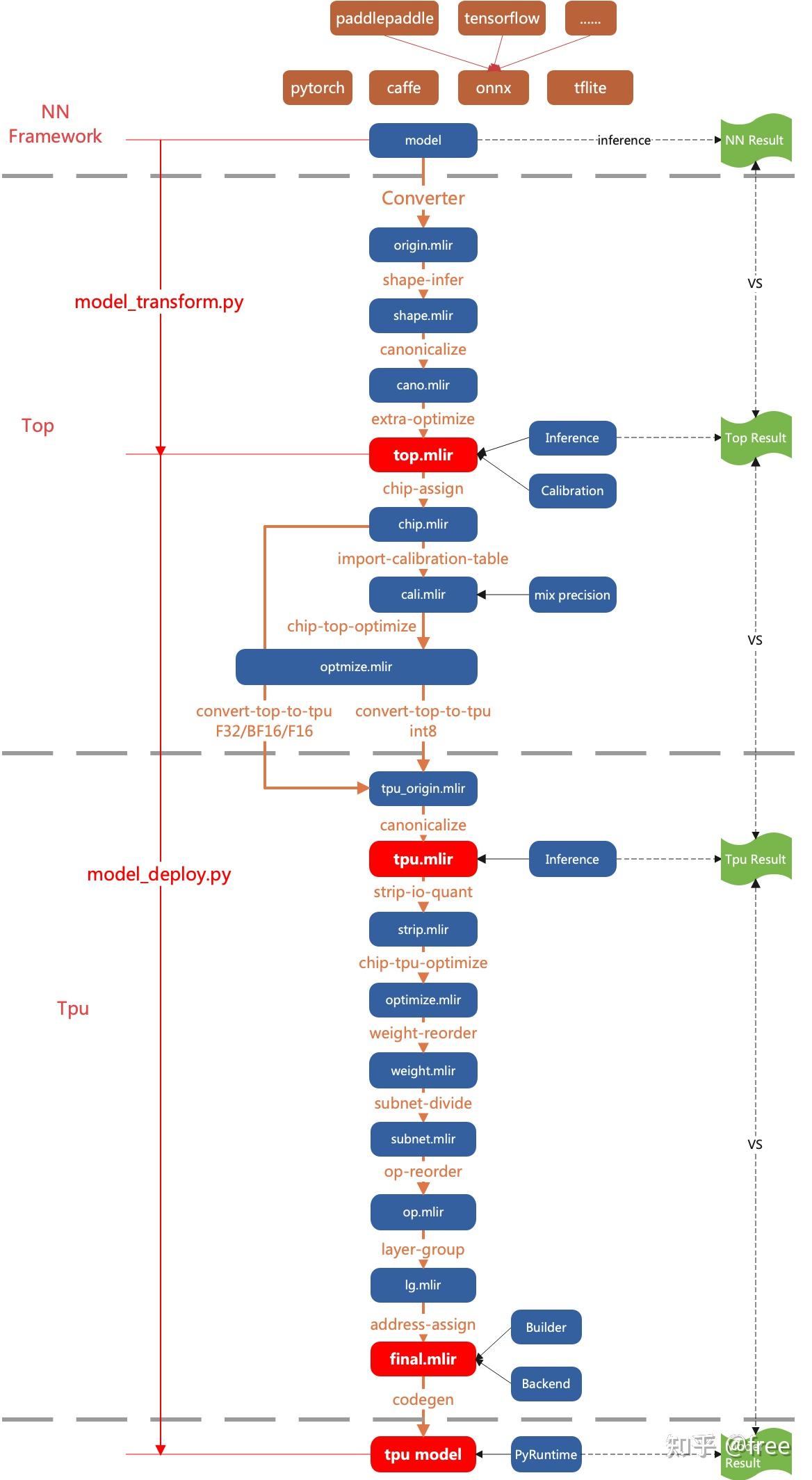 TPU-MLIR学习（一） - 知乎