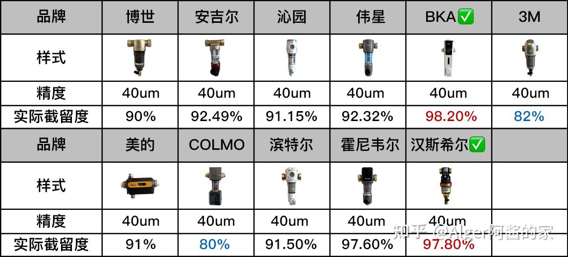 【实验室评测】11款主流前置过滤器硬核实测：霍尼韦尔、BKA、3M、美的、沁园、滨特尔…谁才是真香？ - 知乎