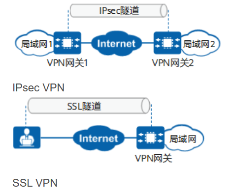 IPSec VPN和SSL VPN 的配置思路（IPSec VPN的总结和SSL VPN 的单臂和双臂组网） - 知乎