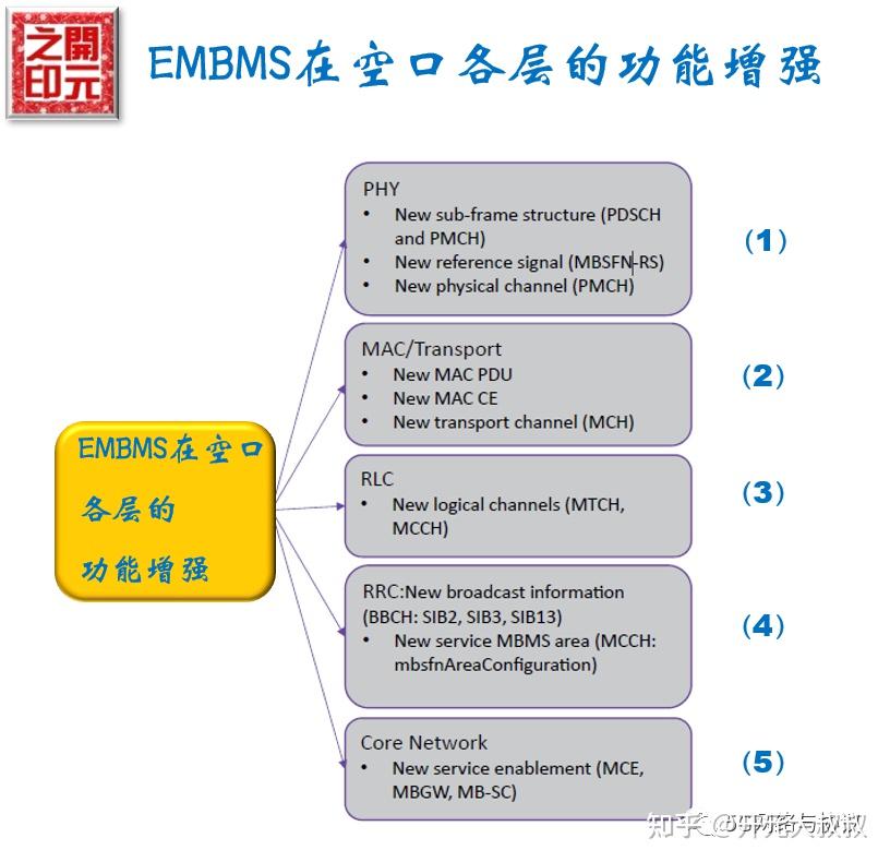 EMBMS/MBSFN - 知乎
