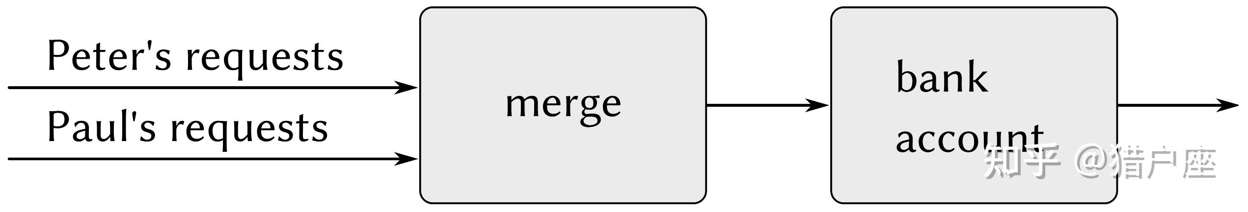 SICP：惰性求值、流和尾递归（Python实现） - 知乎