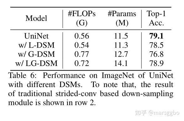 ICLR2022 | UniNet: Unified Architecture Search with Convolution ...