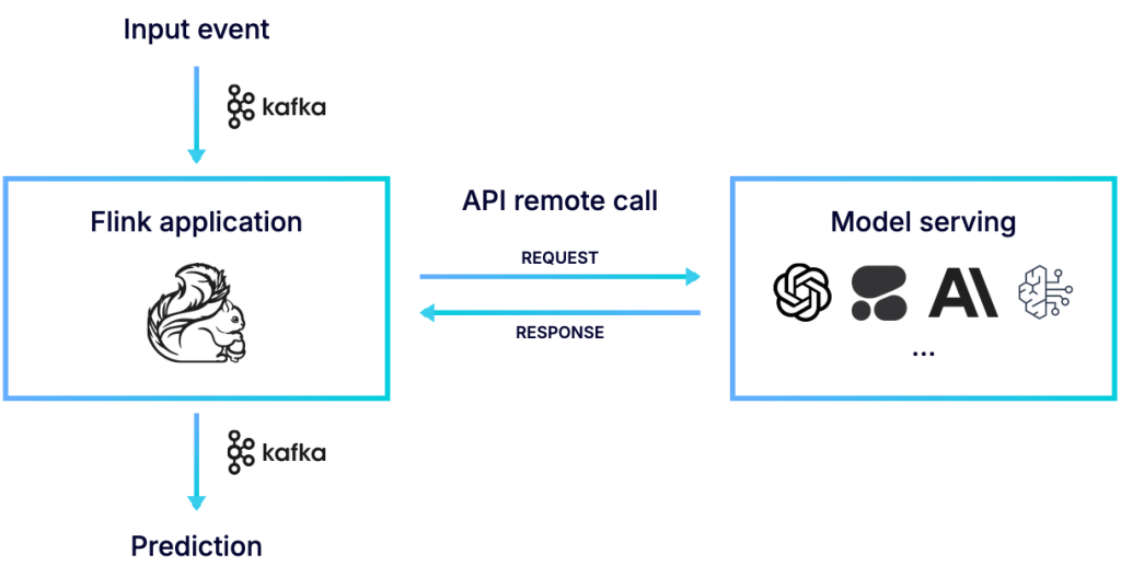 实时AI应用：使用APACHE FLINK进行模型推理 - 知乎