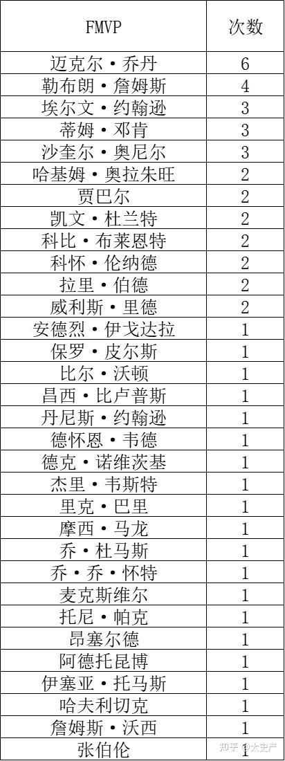 数说NBA（1）——历届冠亚军、FMVP统计 - 知乎