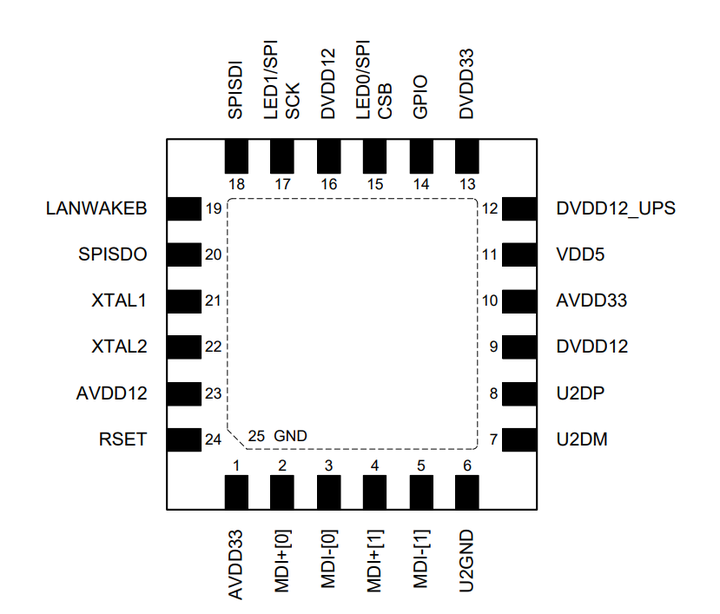 SR9900低功耗USB2.0以太网控制芯片数据手册 - 知乎
