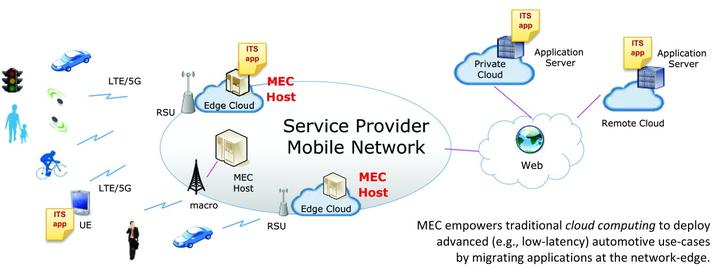车路协同_MEC多接入边缘计算（Multi-access Edge Computing）、边缘计算（Mobile Edge Computing ...