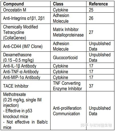 Chondrex胶原抗体诱导小鼠关节炎模型之CAIA实验方案 - 知乎