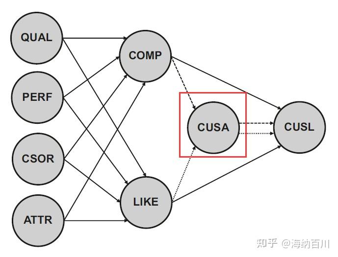 结构方程模型sem 知乎