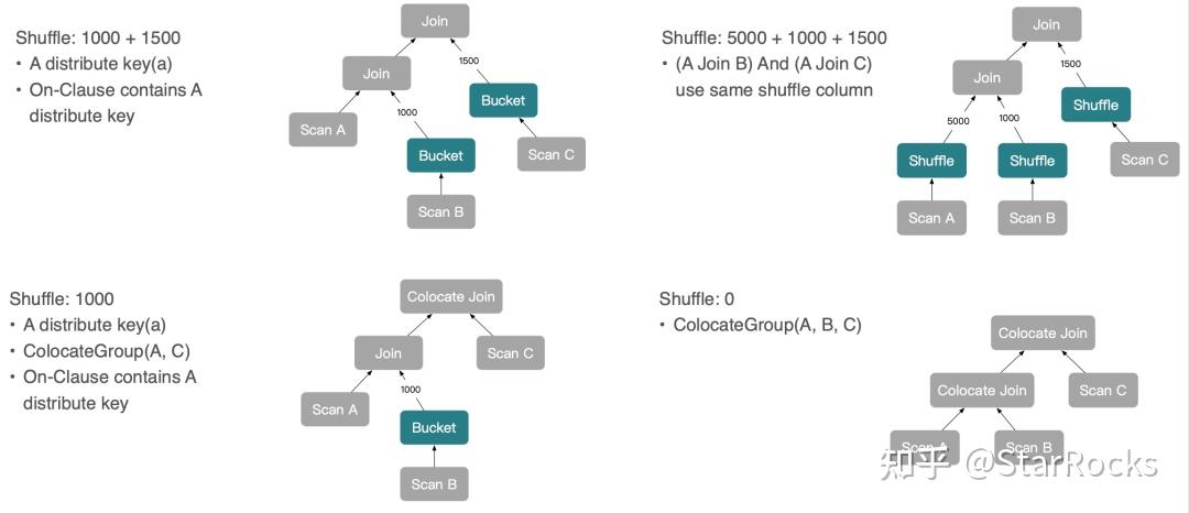 StarRocks 技术内幕 | Join 查询优化 - 知乎