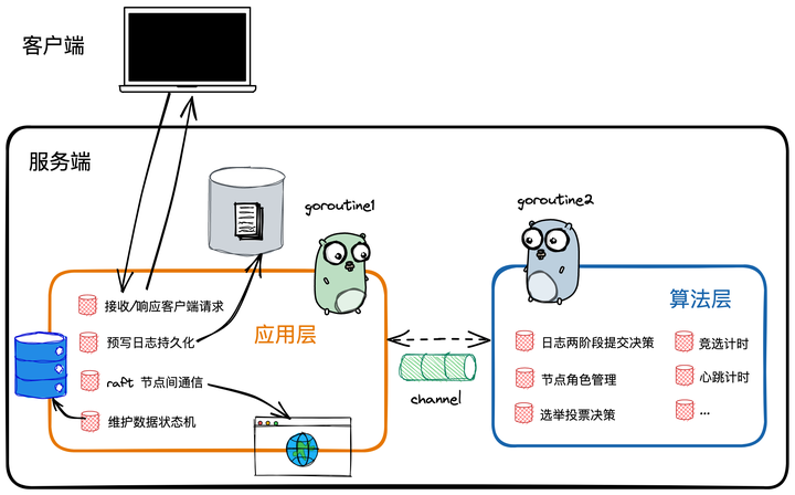 raft 工程化案例之 etcd 源码实现 - 知乎