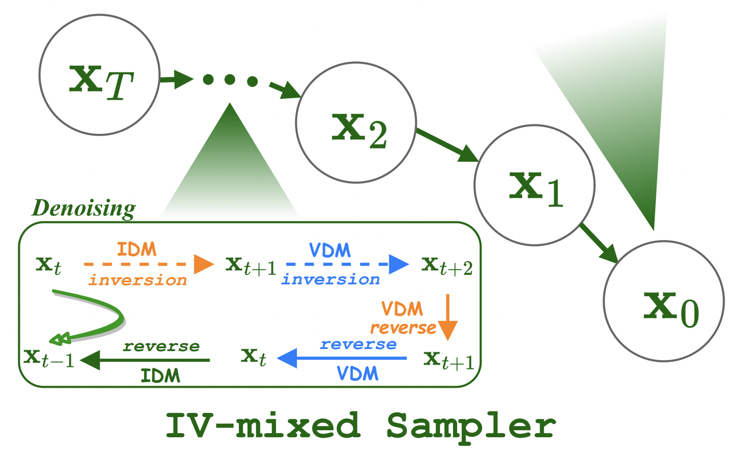 xLeaF Lab | ICLR2025 | IV-mixed Sampler: 图像视频混合采样器：利用图像扩散模型来增强视频生成 - 知乎