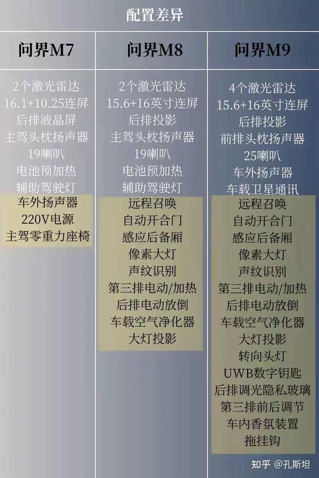 问界M7、M8、M9全面登顶，曾经固若金汤的BBA防线，正土崩瓦解 - 知乎