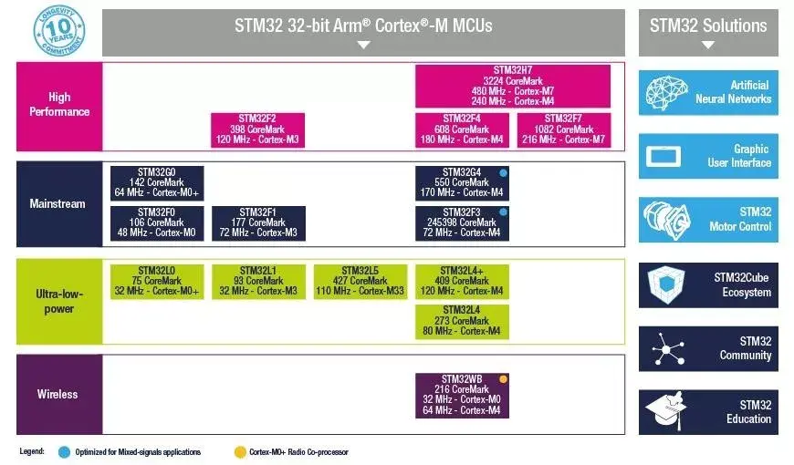 STM32G4驾到！这是一颗有“分量”的诚意之作 - 知乎
