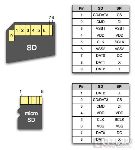 STM32 SDIO折腾记 - 知乎