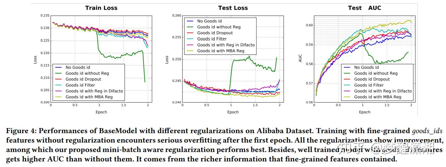 [DIN论文] Deep Interest Network for CTR - 知乎
