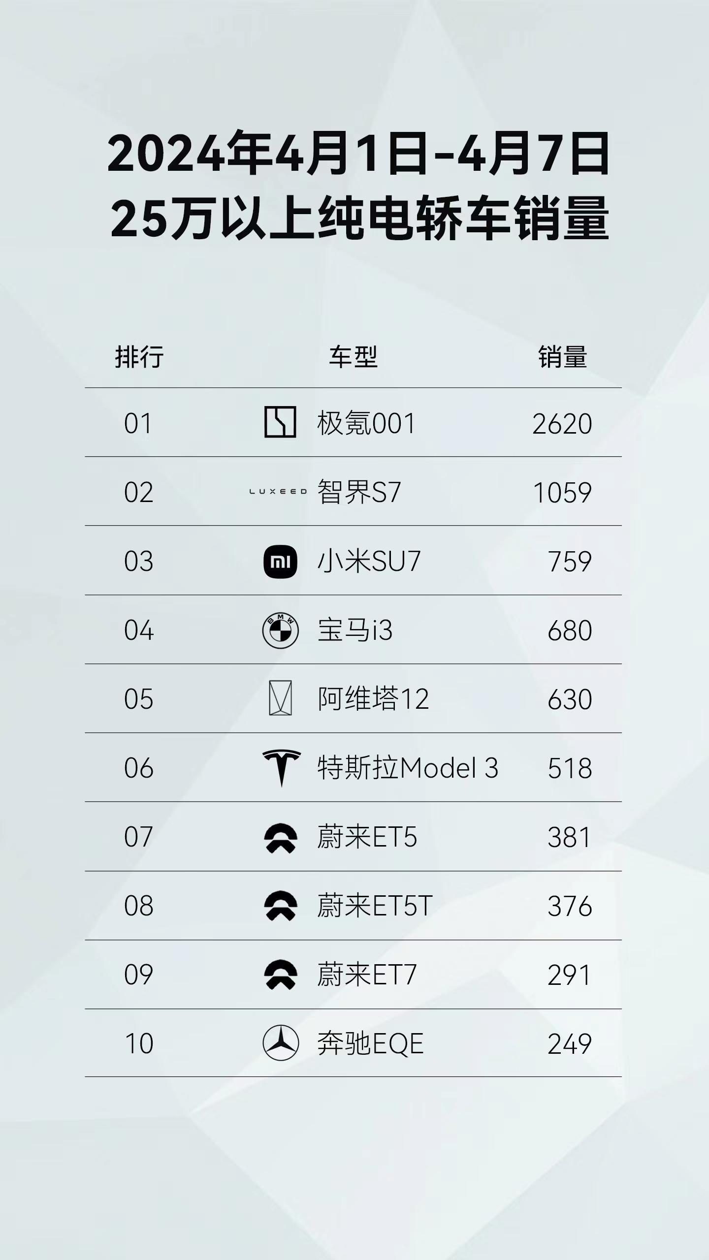 如何看待余承东称「智界 S7 开启海量交付」？智界 S7 一分钟下线一台车透露了哪些信息？ - 知乎