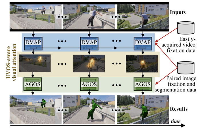 Learning Unsupervised Video Object Segmentation through Visual Attention [论文阅读] - 知乎