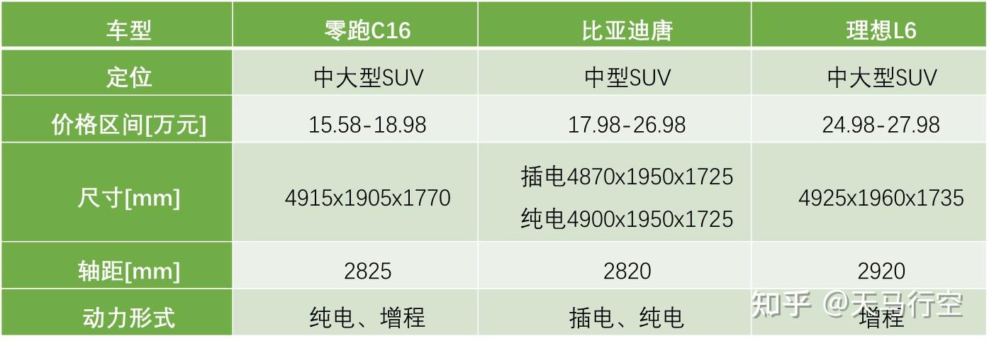 手握20万，零跑C16、理想L6、比亚迪唐，谁才是家用SUV首选？ - 知乎