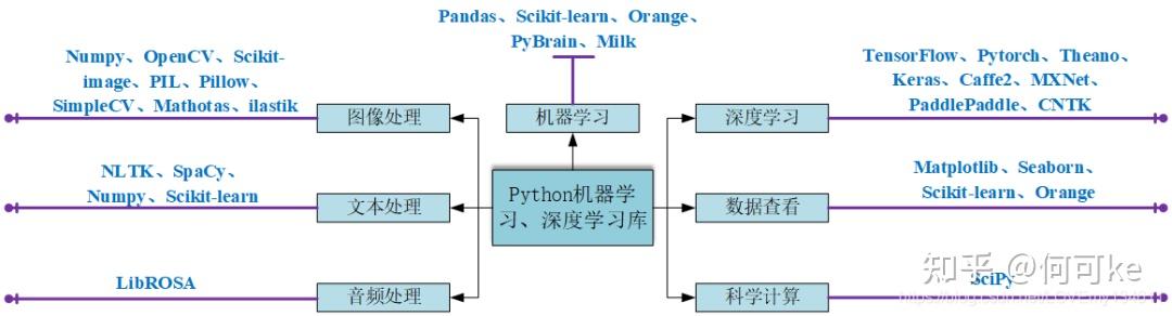 Python机器学习、深度学习库总结（内含大量示例，建议收藏） 知乎 