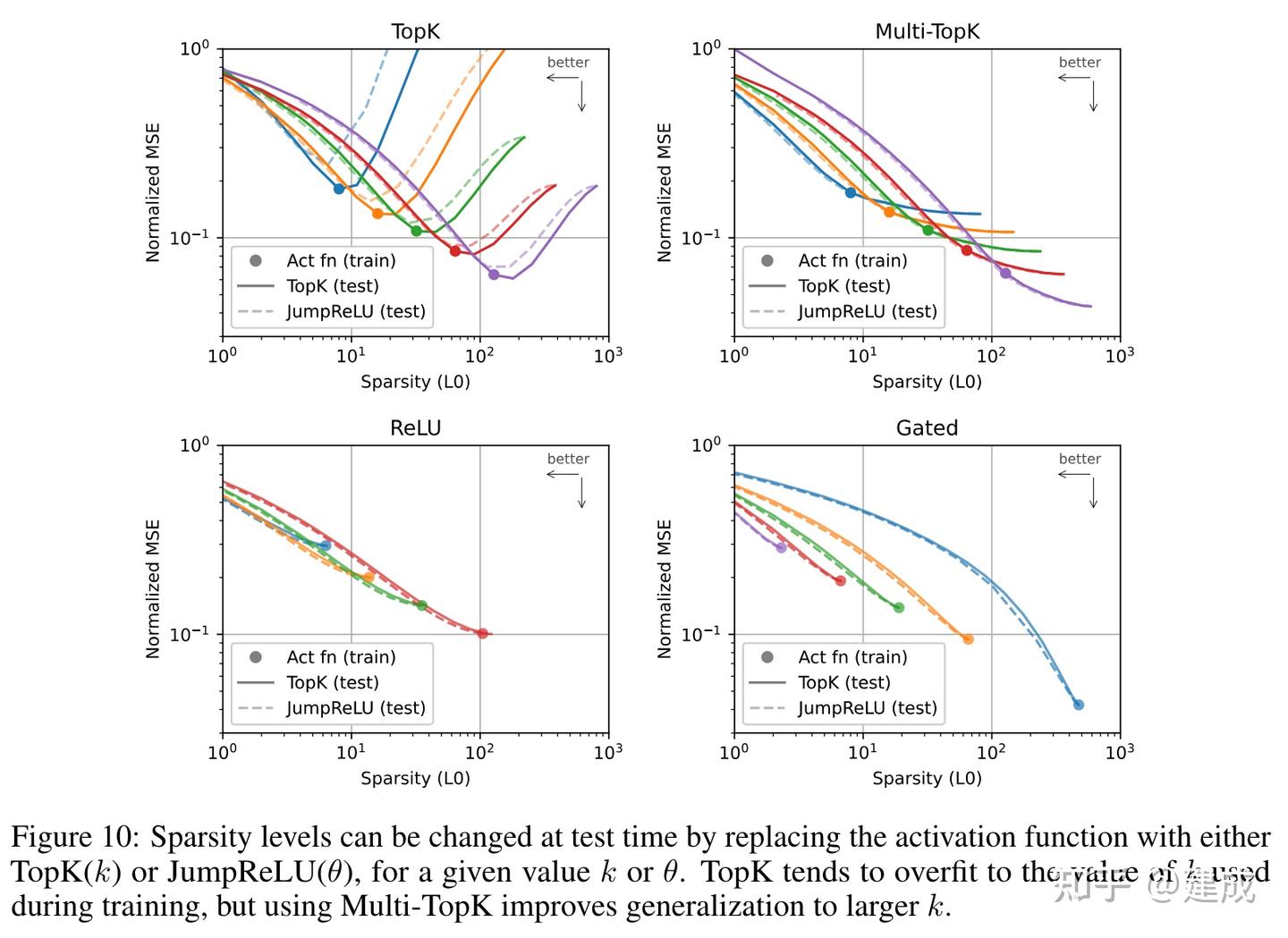 【论文学习】Scaling and evaluating sparse autoencoders - 知乎