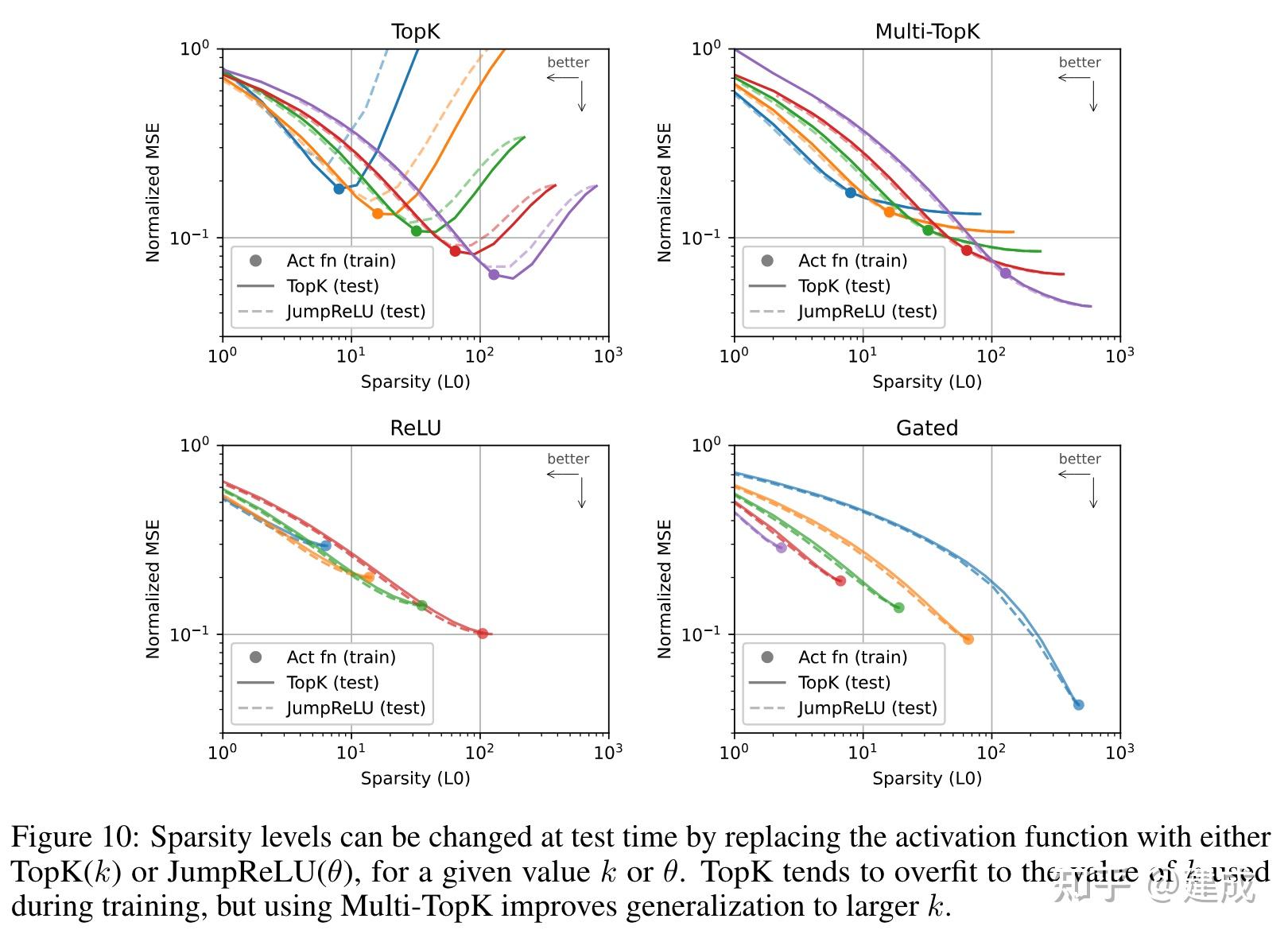 【论文学习】Scaling and evaluating sparse autoencoders - 知乎