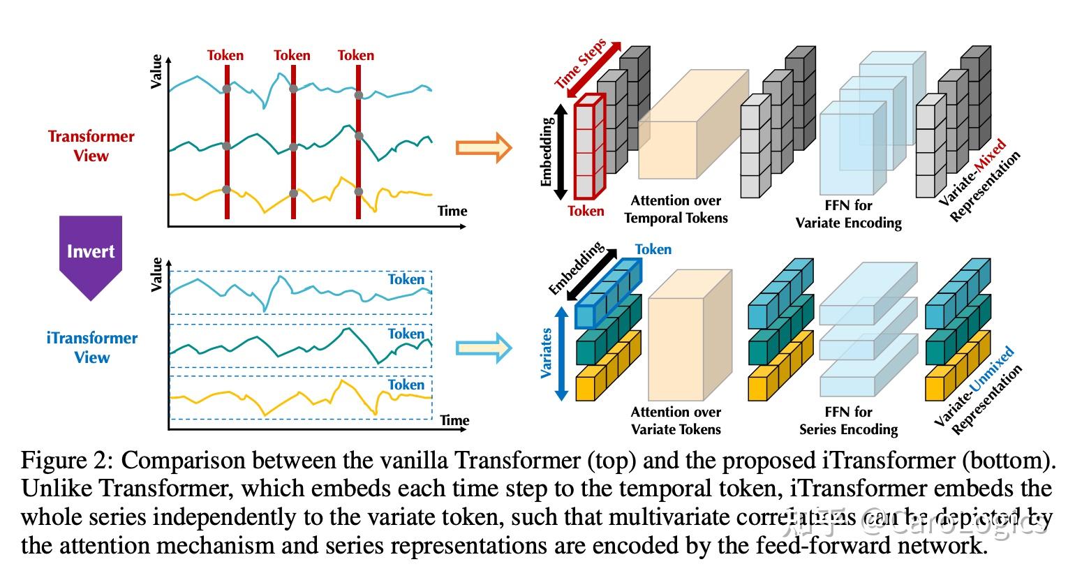 iTransformer深度解析：时序预测新SOTA - 知乎