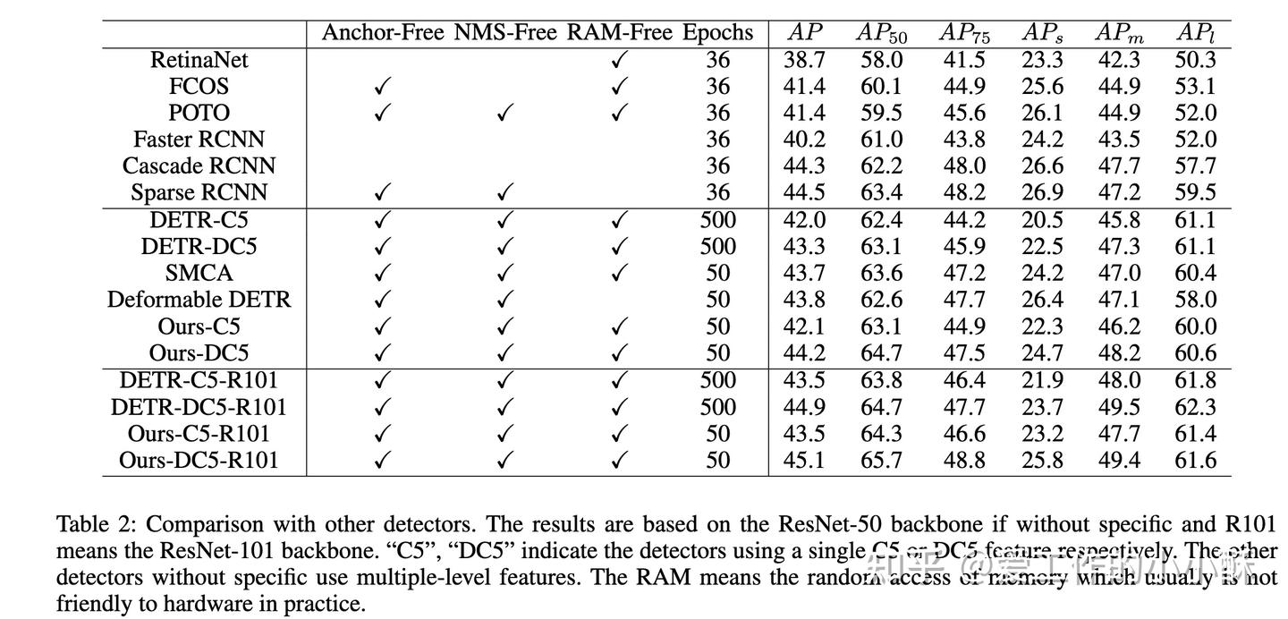 DETR系列模型（13篇论文）总结 - 知乎