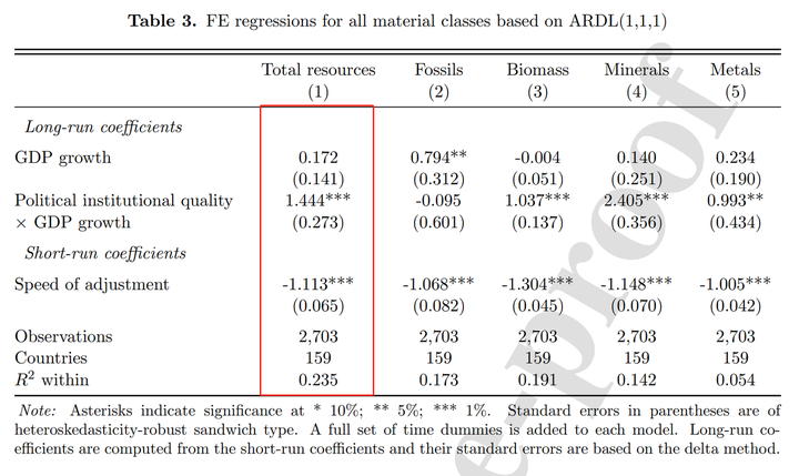 Stata学习：如何计算ARDL模型的长短期系数？ - 知乎