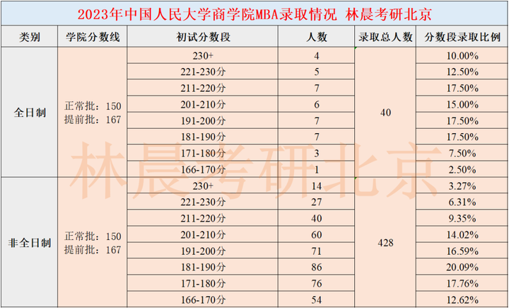 【干货】2025年入学中国人民大学MBA/EMBA提前面试/预面试/优选计划——看这一篇文章就够了（附面试真题及录取分数线） - 知乎