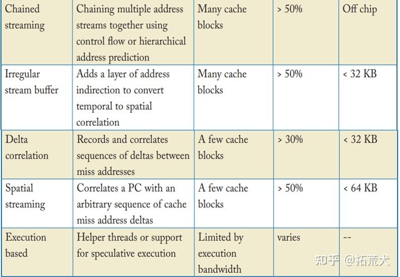 【预取简介】[Prefetching Introduction] - 知乎
