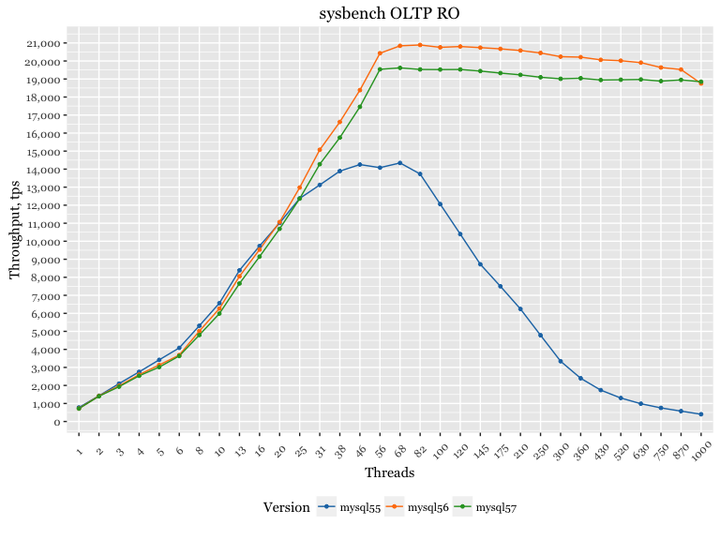 使用 Sysbench 进行 Linux 性能测试 知乎 0964