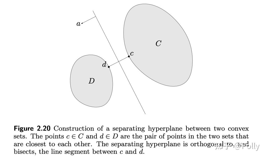 Boyd凸优化笔记Chapt 2：支撑超平面和分离超平面 - 知乎