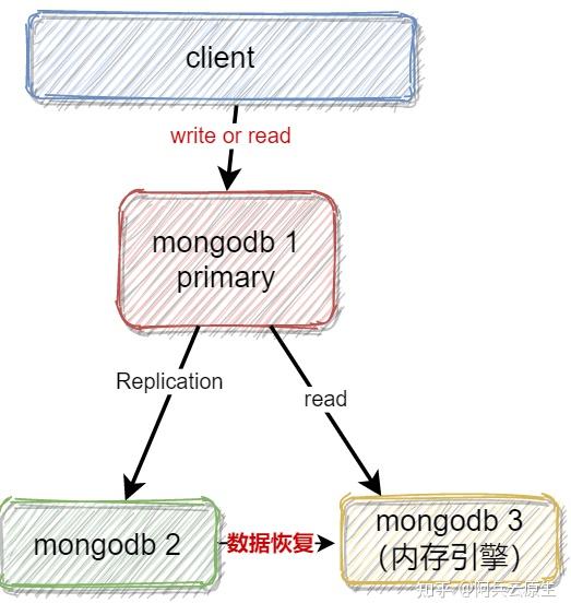 mongodb 存引擎及配置 - 知乎